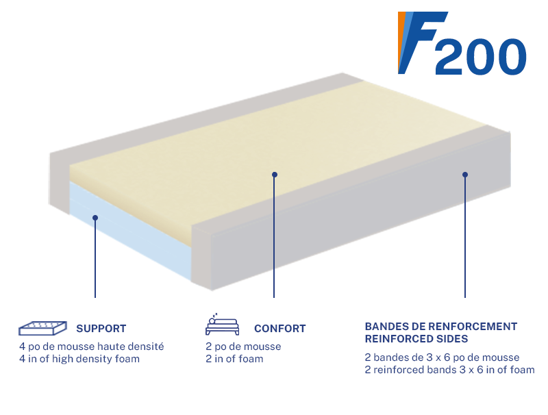Matelas médicaux – Flexitec
