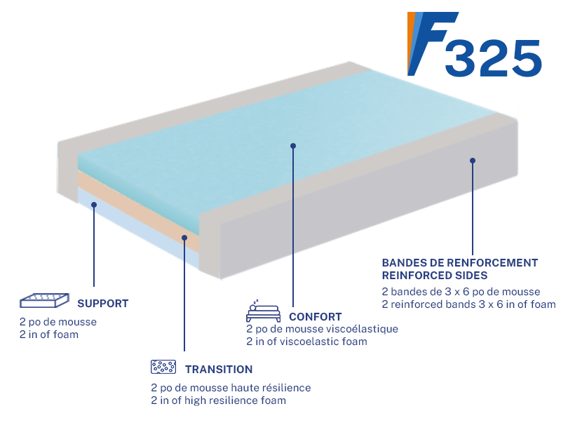 Matelas médicaux – Flexitec