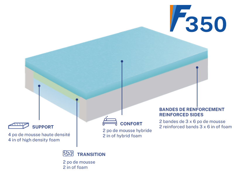 Matelas médicaux – Flexitec