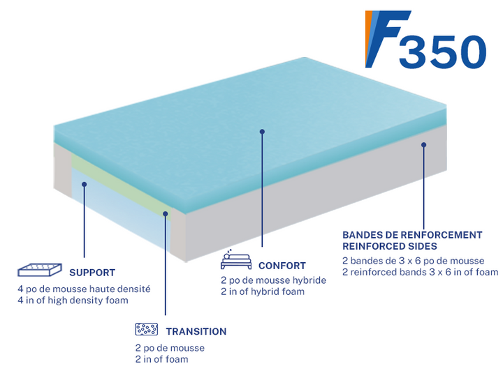 Matelas médicaux – Flexitec