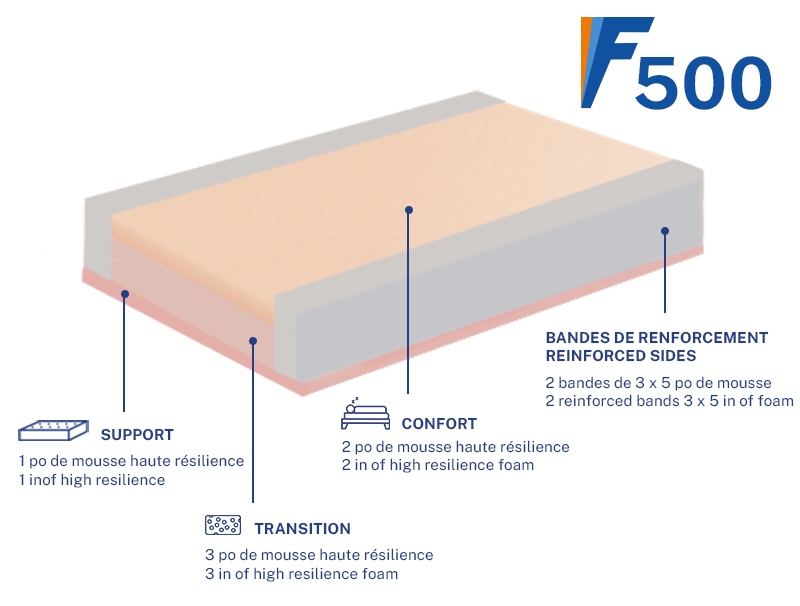 Matelas médicaux – Flexitec